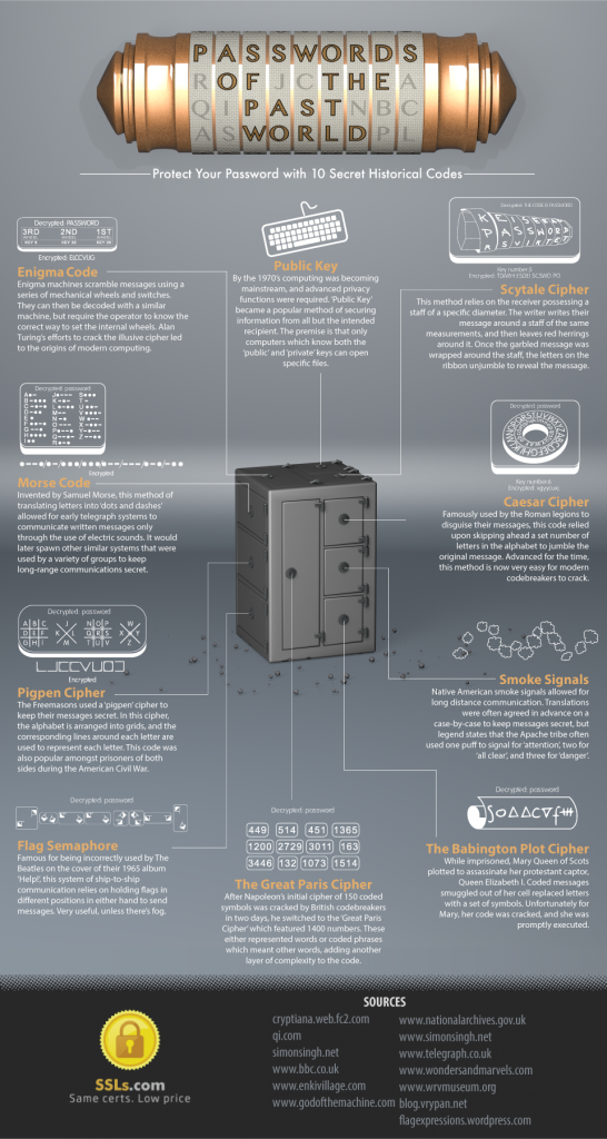 Secret Ciphers and Codes from History - Infographic | SSLs.com Blog