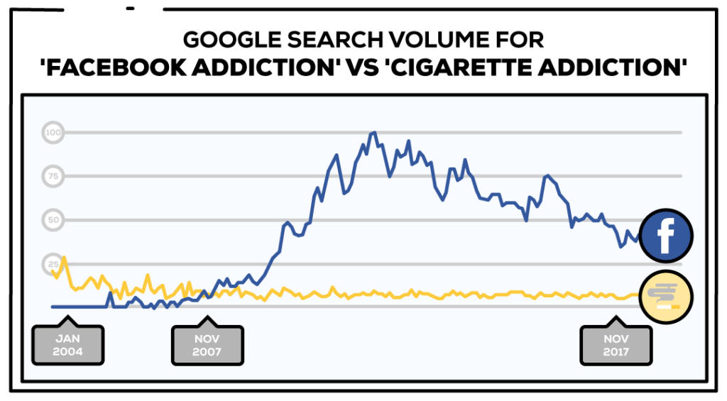 10 years of “Facebook Addiction” Google searches outranking “Smoking ...